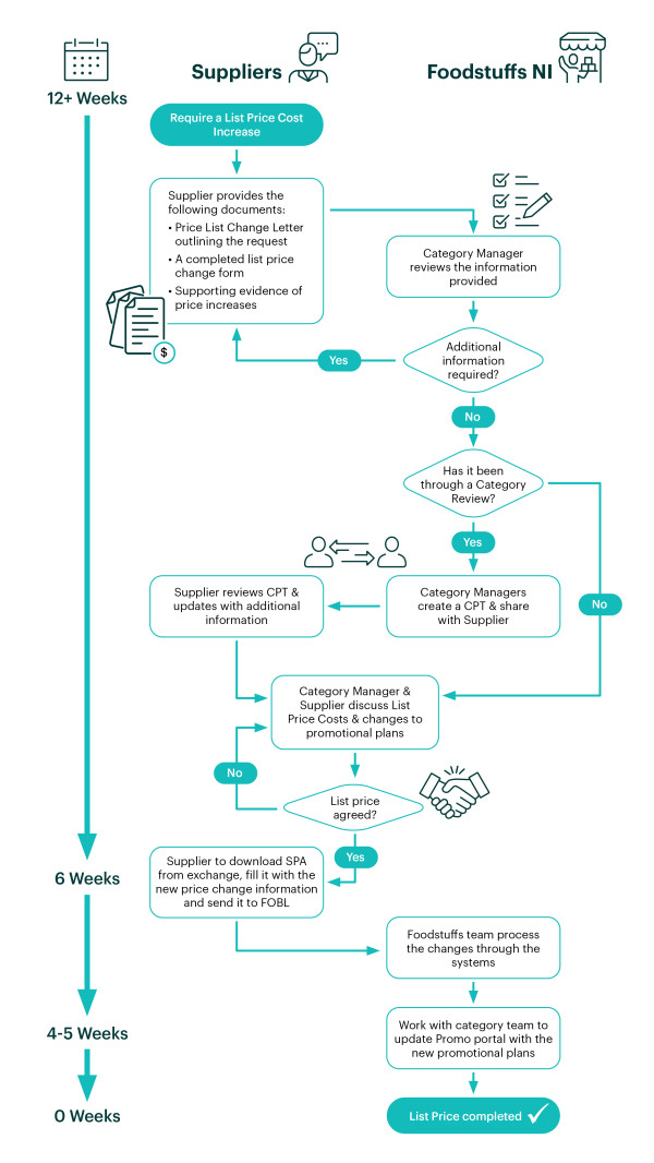 FSNI List Price Change